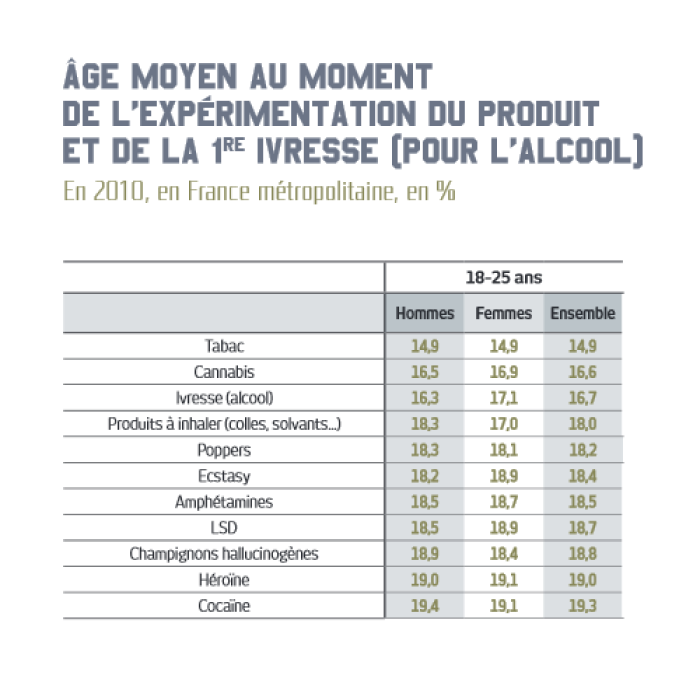 1. Comprendre les addictions