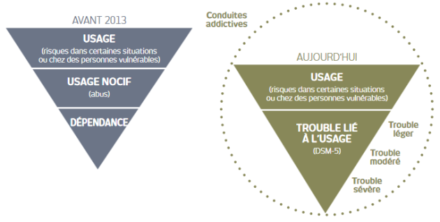 Définir les addictions [Les addictions]